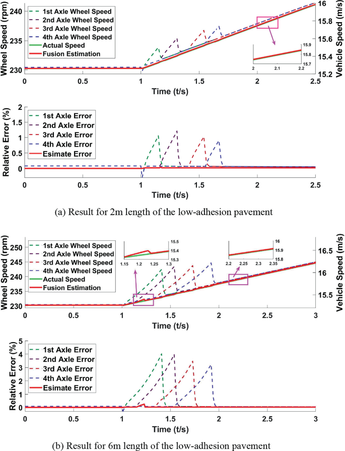 Research on Longitudinal Speed Estimation Methods for Multi-wheel ...