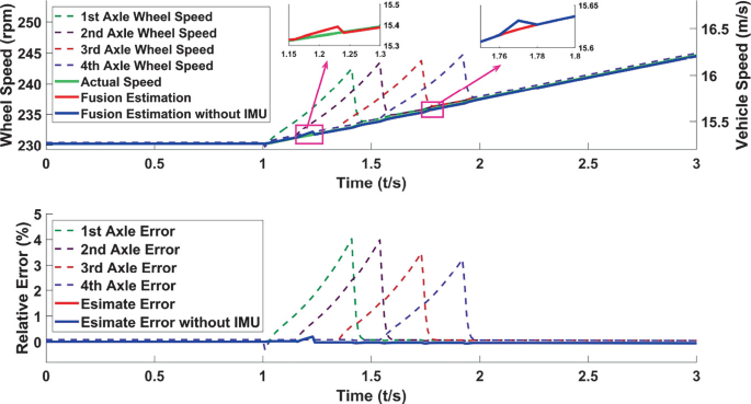 Research on Longitudinal Speed Estimation Methods for Multi-wheel ...