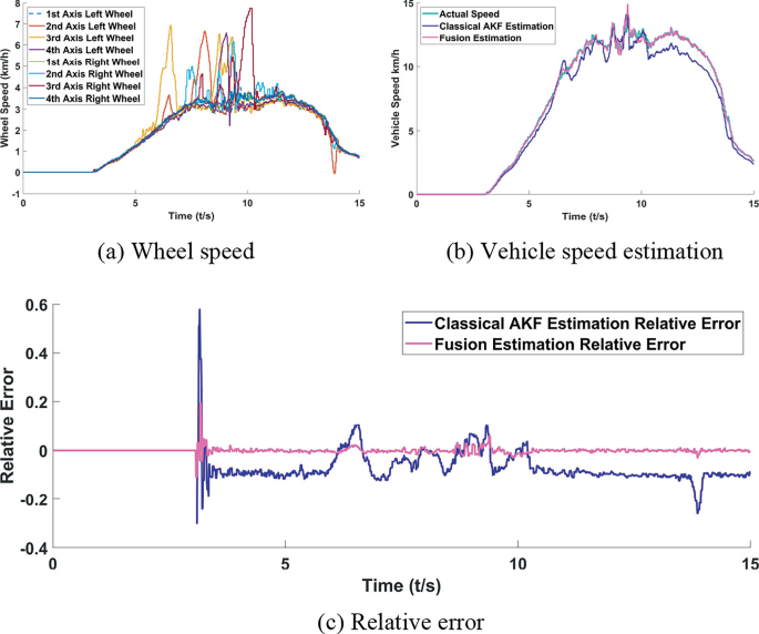 Research on Longitudinal Speed Estimation Methods for Multi-wheel ...
