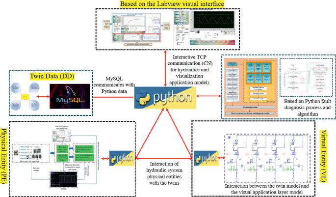 Digital Twin Based Hydraulic System Design | SpringerLink
