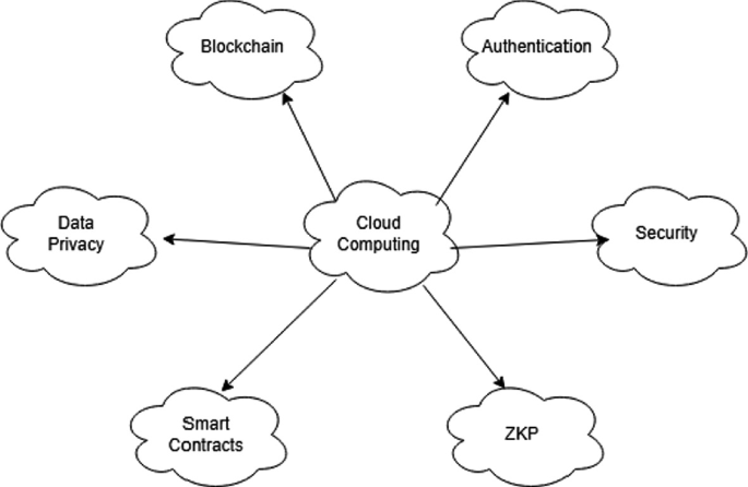 A Comprehensive Survey on Integrating Blockchain and Zero-Knowledge Proof Authentication in ...
