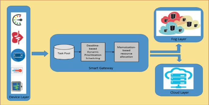 Memoization-Based Smart Gateways for Medical IoT | SpringerLink