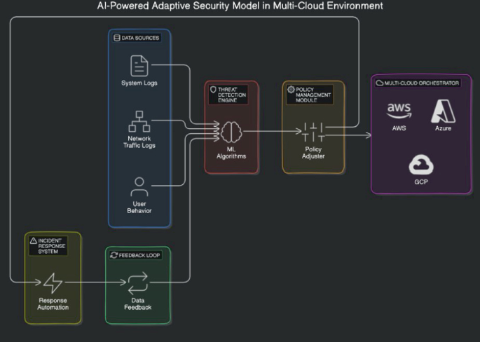 Next-Generation Cloud Security: AI-Powered Adaptive Security Models for Dynamic Threat ...