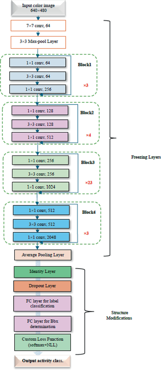 Human Activity Detection Using Improved Structure of ResNet101 Deep ...
