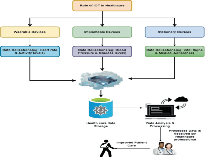 Smart Wearable IoT Health Tracker with Artificial Intelligence and Web ...
