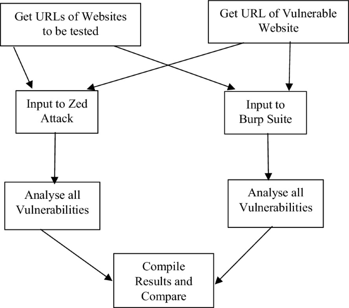 Vulnerability and Security Analysis of E-Commerce Websites | SpringerLink