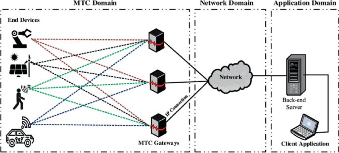 Analysis of MTC Data Traffic Over TCP in 5G Wireless Networks ...