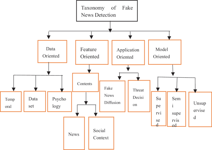 Systematic Review and Performance Analysis of Classification Algorithm ...