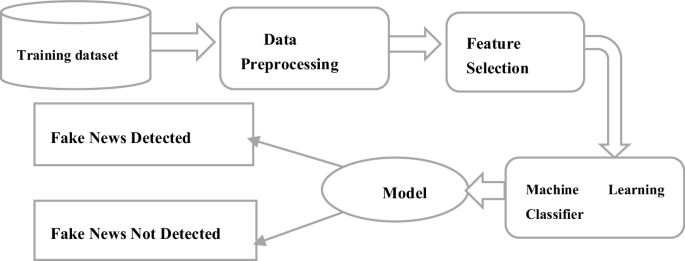 Systematic Review and Performance Analysis of Classification Algorithm ...