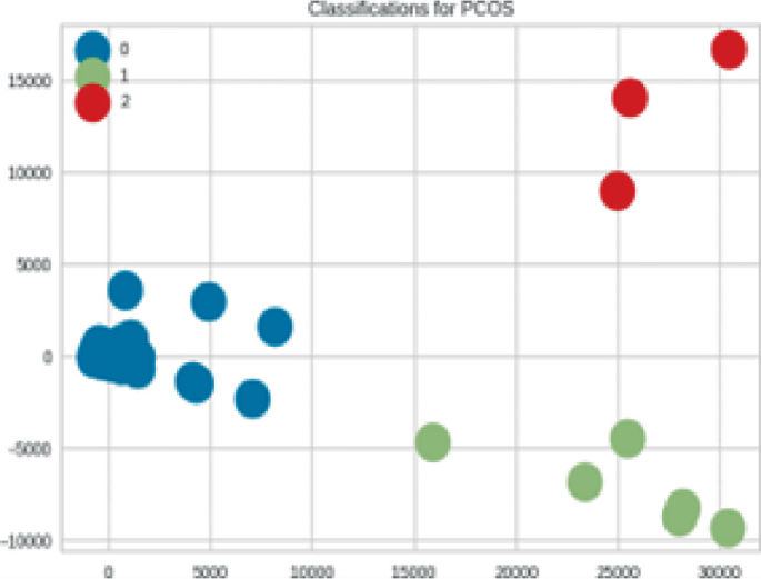 Clustering Medical Data to Predict the Likelihood of PCOS in Women ...
