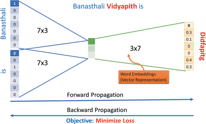 Implications of Word Embeddings on Corpus-Based Machine Translation ...