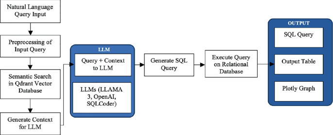 Interpreting and Visualizing SQL Queries from Natural Language: An NLP ...