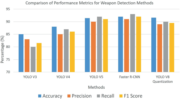Weapon Detection in Video Surveillance Systems | Springer Nature Link