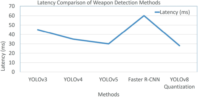 Weapon Detection in Video Surveillance Systems | Springer Nature Link
