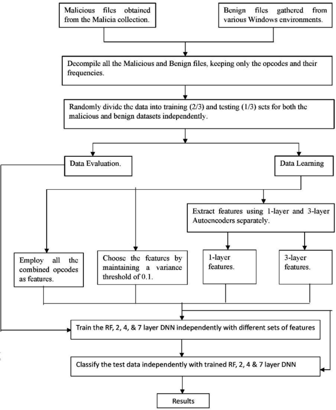 Leveraging Machine Learning and Deep Learning for Enhanced Malware Detection | Springer Nature ...