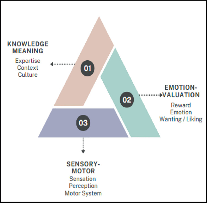 The Influence of Neuroaesthetics on Consumer Preferences | Springer ...