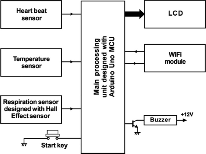 Enhanced Chronic Disease Management Through IoT-Enabled Monitoring and ...