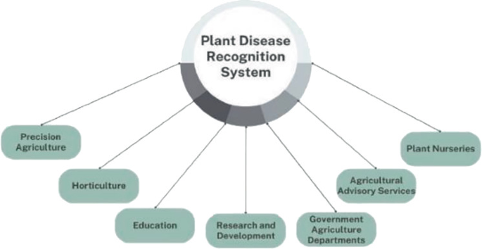 Plant Disease Identification System with Deep Learning Capabilities: A ...