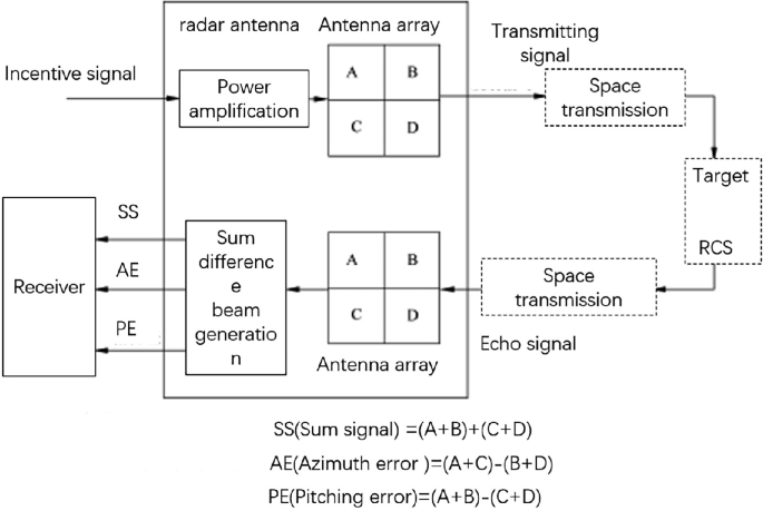 Radar Technology Principles | SpringerLink