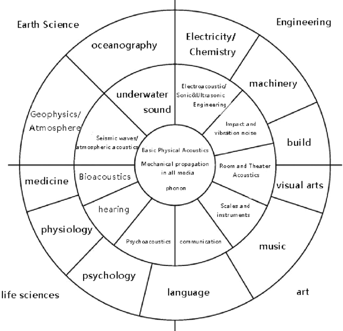 Overview of Acoustic Technology | Springer Nature Link (formerly ...