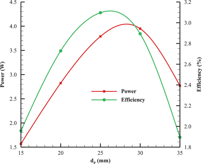 Mathematical Modeling of Thermodynamic Behavior in a V-shaped Thermal ...