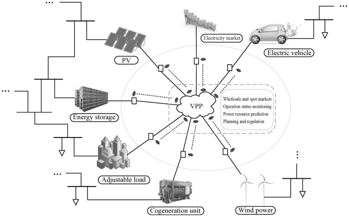 Energy Storage-Based Virtual Power Plant | Springer Nature Link ...