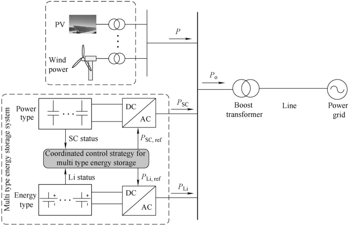 Energy Storage for Smoothing Renewable Energy Fluctuations | SpringerLink
