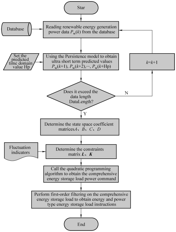 Energy Storage for Smoothing Renewable Energy Fluctuations | SpringerLink