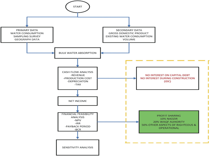 Proposed Alternative Financial Model for a Water Supply Project Using ...