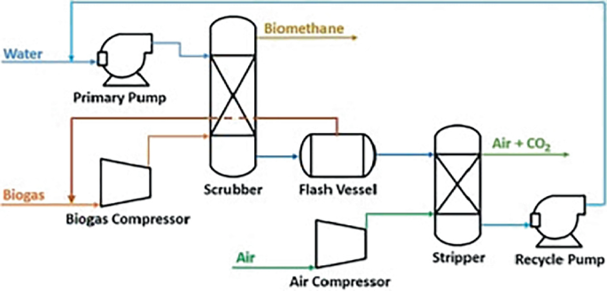 Technologies for Biogas Cleaning | SpringerLink