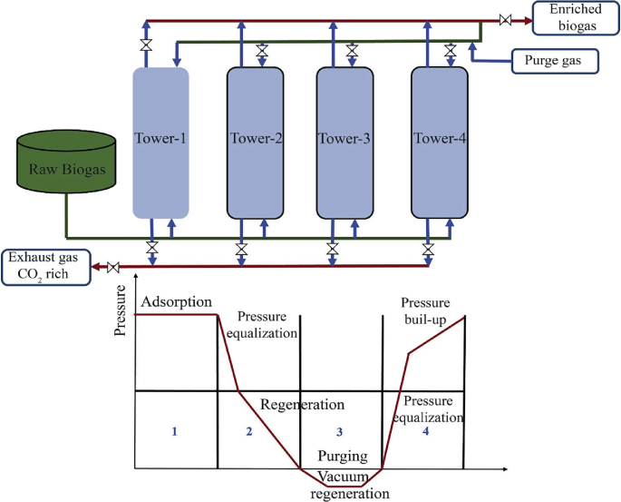 Pressure Swing Adsorption | SpringerLink