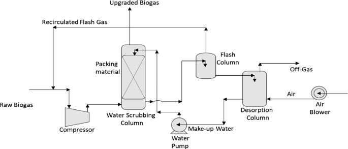 Water Scrubbing Technology | SpringerLink