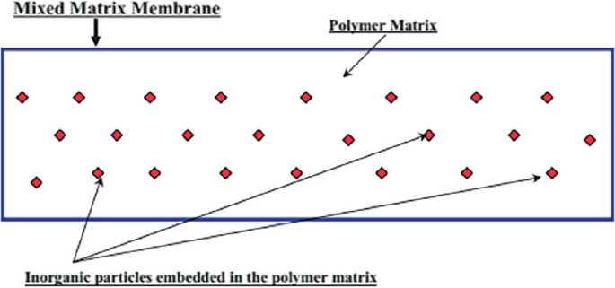 Membrane Separation | SpringerLink