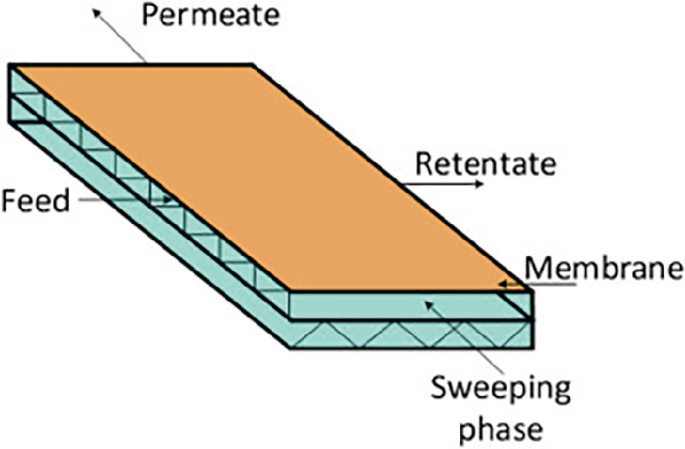 Membrane Separation | SpringerLink