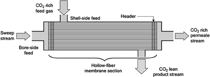 Membrane Separation | SpringerLink