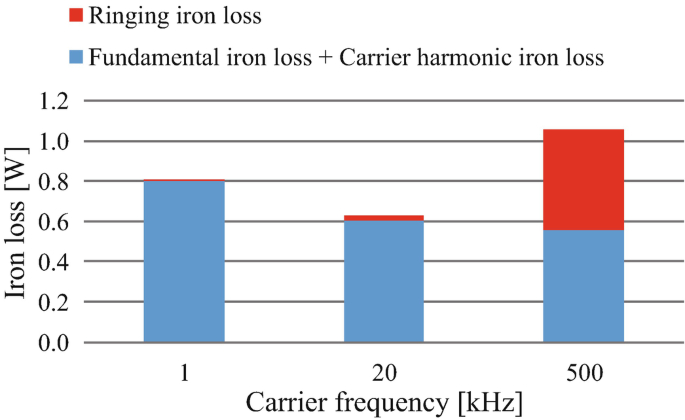 Appearance of Ringing Iron Loss in GaN Inverter | Springer Nature Link