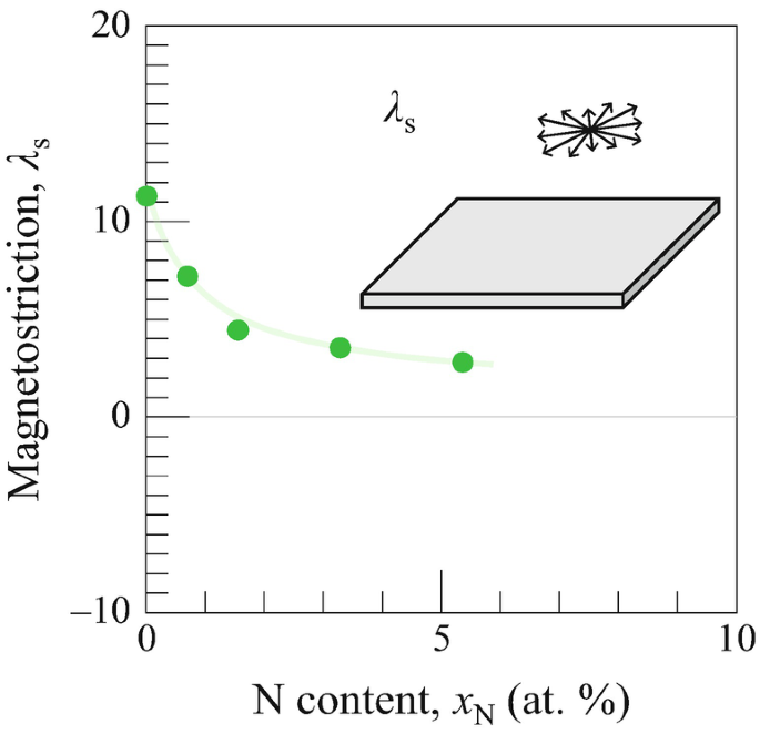 Magnetostriction | Springer Nature Link