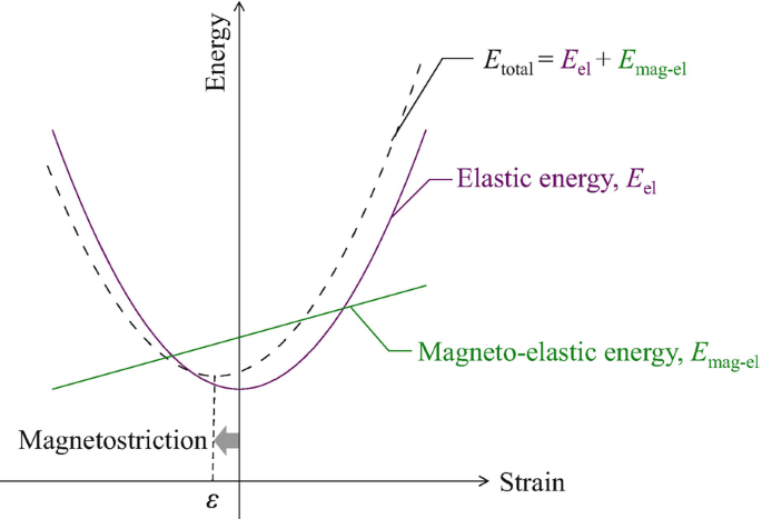 Magnetostriction | Springer Nature Link