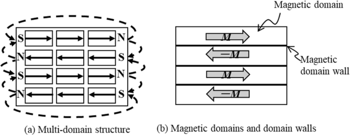 Magnetic Domain Structures and Techniques in Micromagnetics Simulation ...