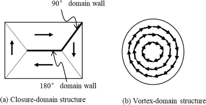 Magnetic Domain Structures and Techniques in Micromagnetics Simulation ...