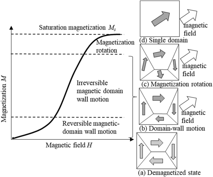Magnetic Domain Structures and Techniques in Micromagnetics Simulation | SpringerLink