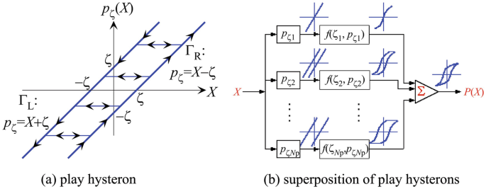 Magnetic Hysteresis Represented by Play Model | SpringerLink