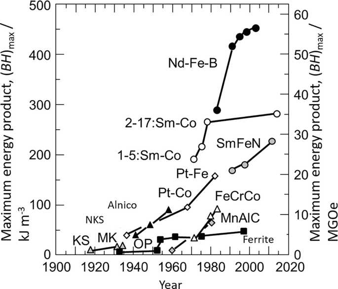 History and Future of Magnetic Materials | SpringerLink