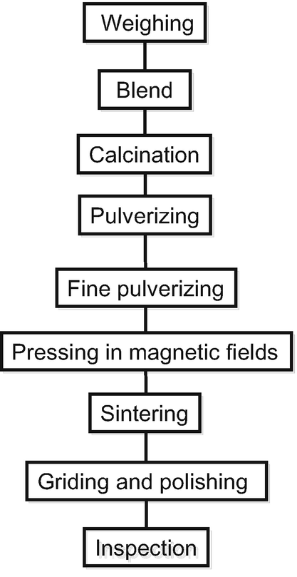 Hard Ferrite | SpringerLink