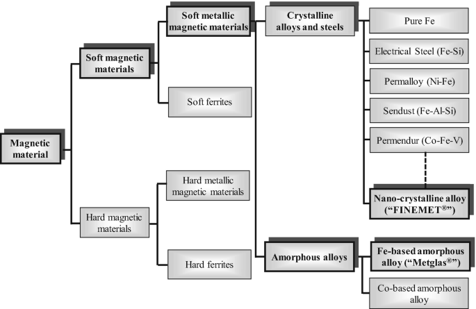 Low Loss Soft Magnetic Materials: Amorphous | SpringerLink