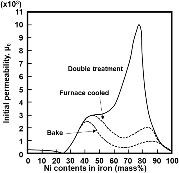 Permalloy and Permendur | SpringerLink