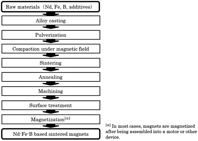 Nd-Fe-B-Based Sintered Magnets | SpringerLink