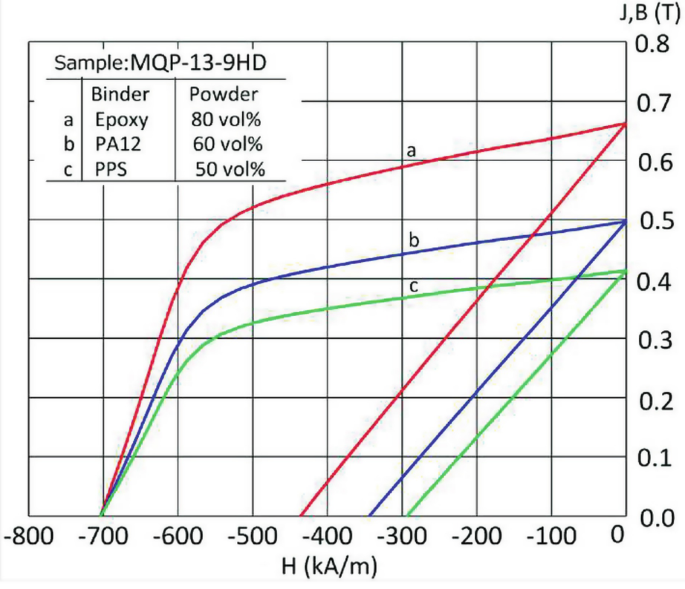 Bonded Rare Earth Permanent Magnets | SpringerLink