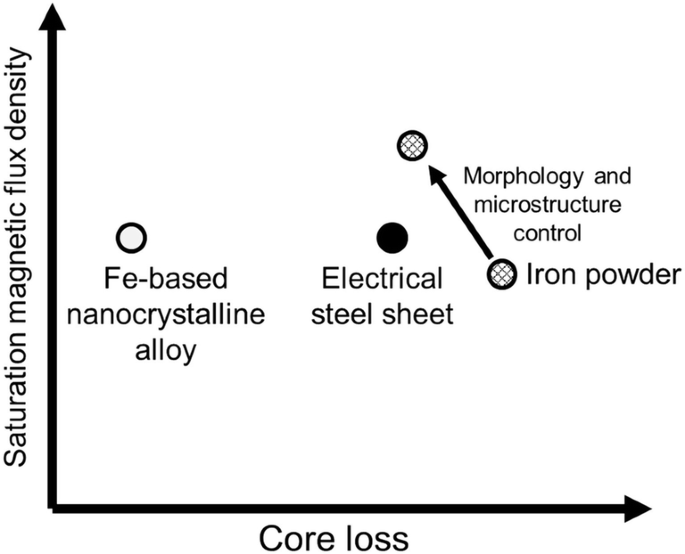 Flaky Iron Powder for Soft Magnetic Materials | SpringerLink