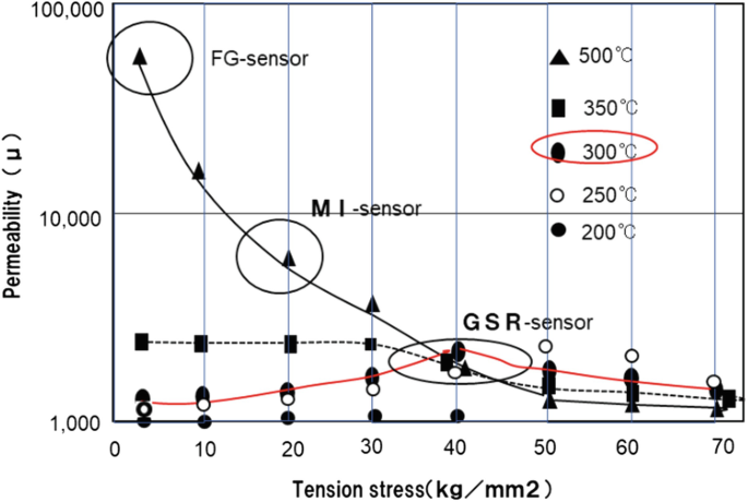 Development of GSR Sensor | Springer Nature Link